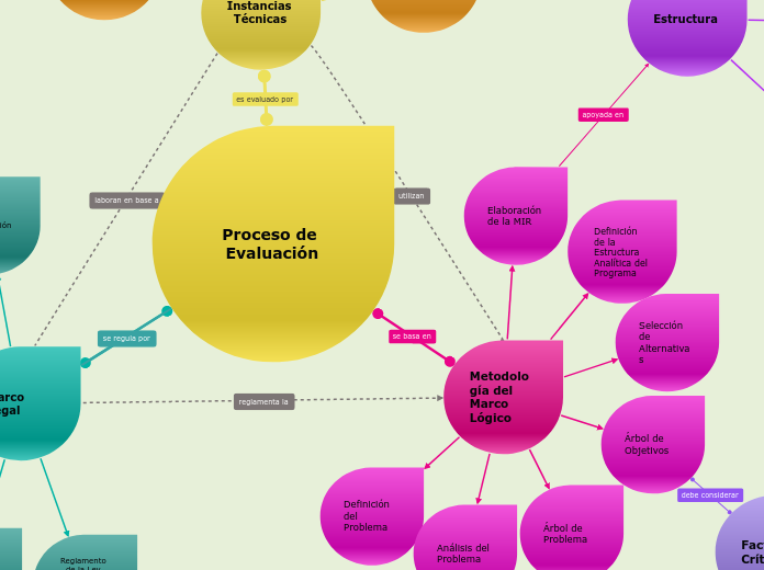 Proceso de Evaluación - Mind Map